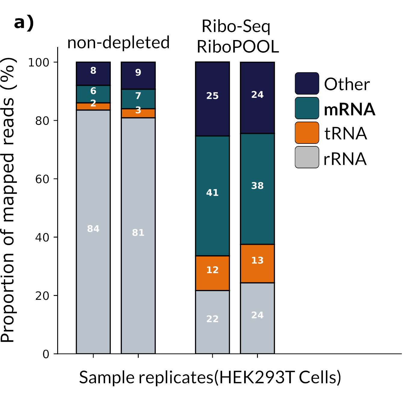 Ribosomal Rna Depletion Kits For Ribosome Profiling
